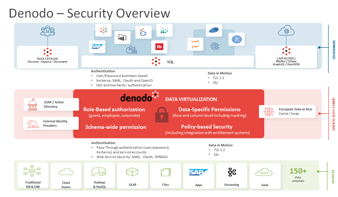 Keamanan Data dengan Denodo | Perlindungan dalam Virtualisasi Data - All Data International